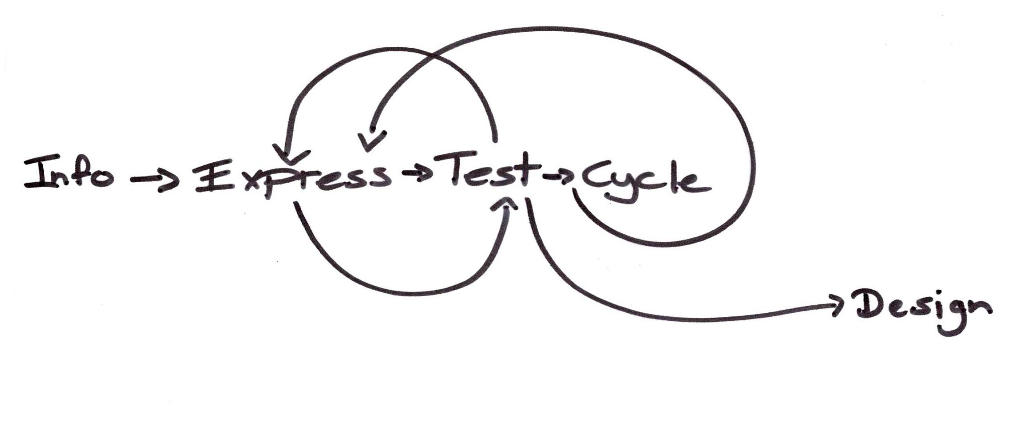 Understanding How the Design Process Works • Orterra